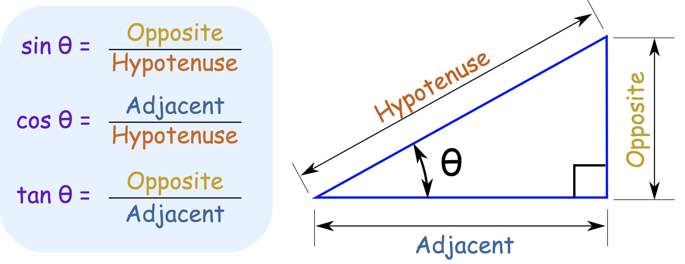 Math Review Trigonometry